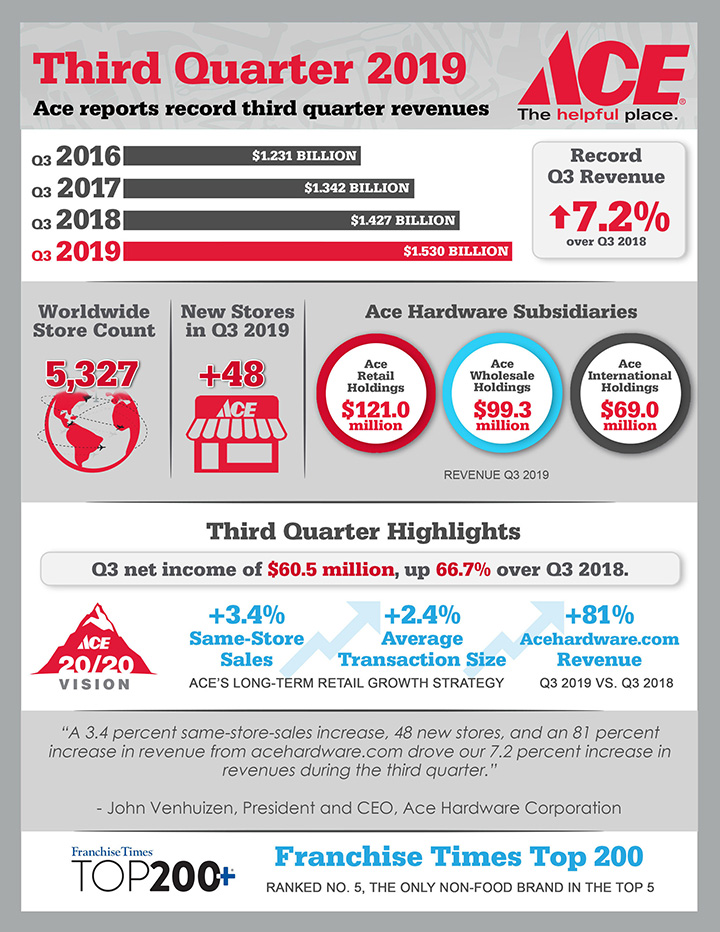 Ace Hardware reports Q3 earnings | OPE+